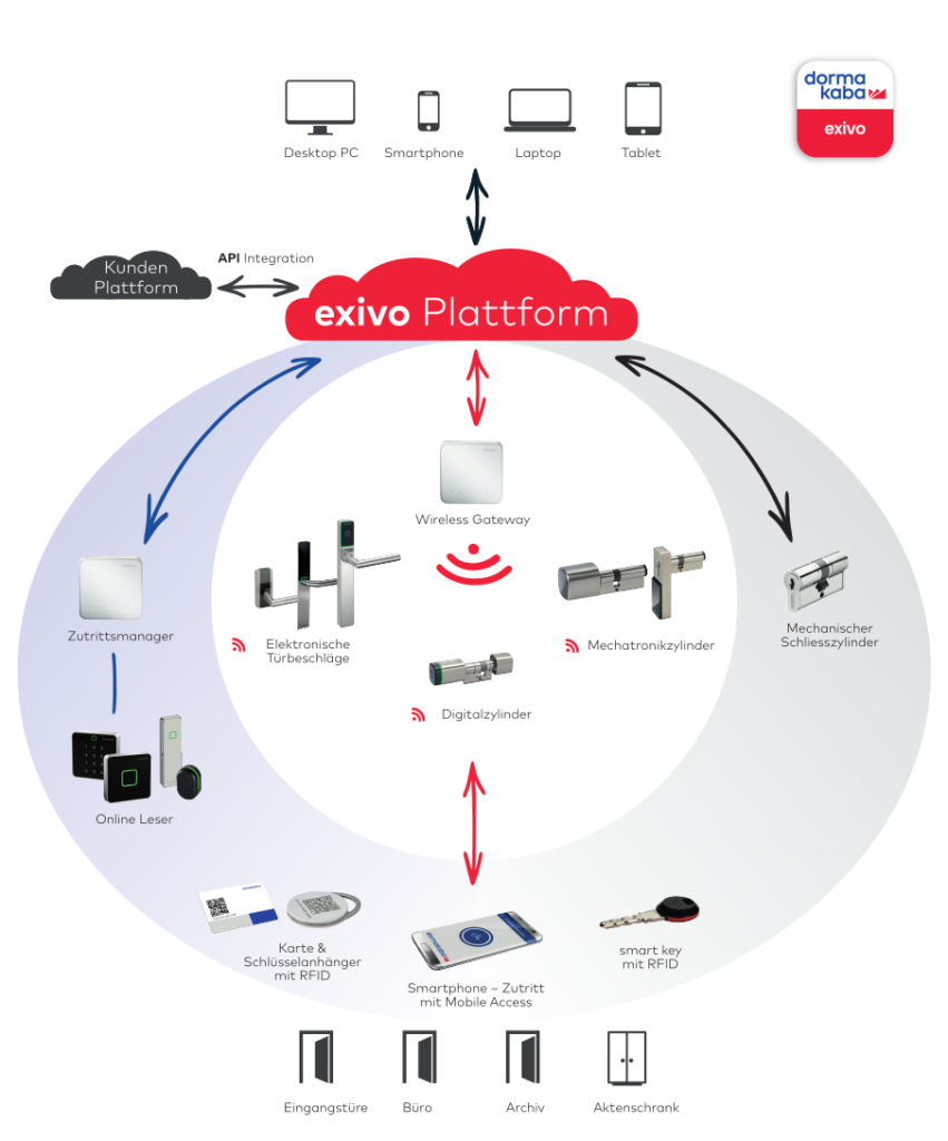 dormakaba exivo Online-Zutrittskontrolle